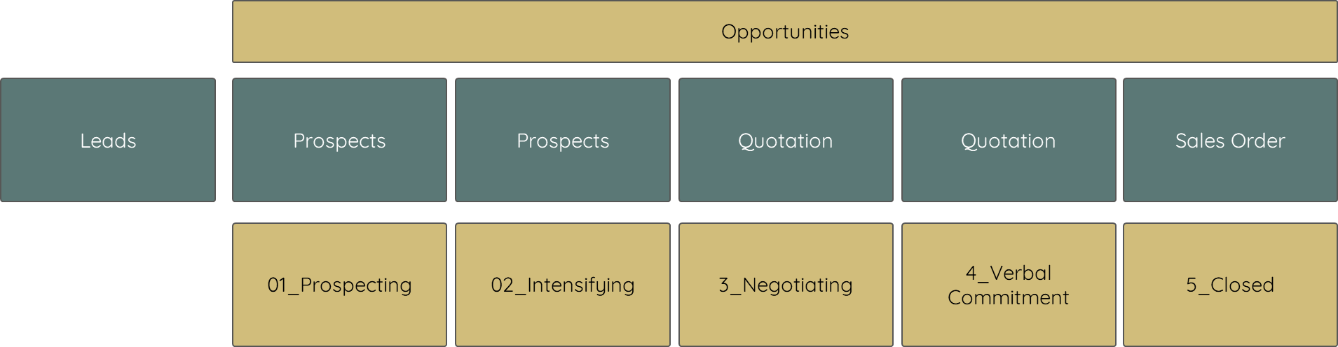 Limendo Sales Documentation Process